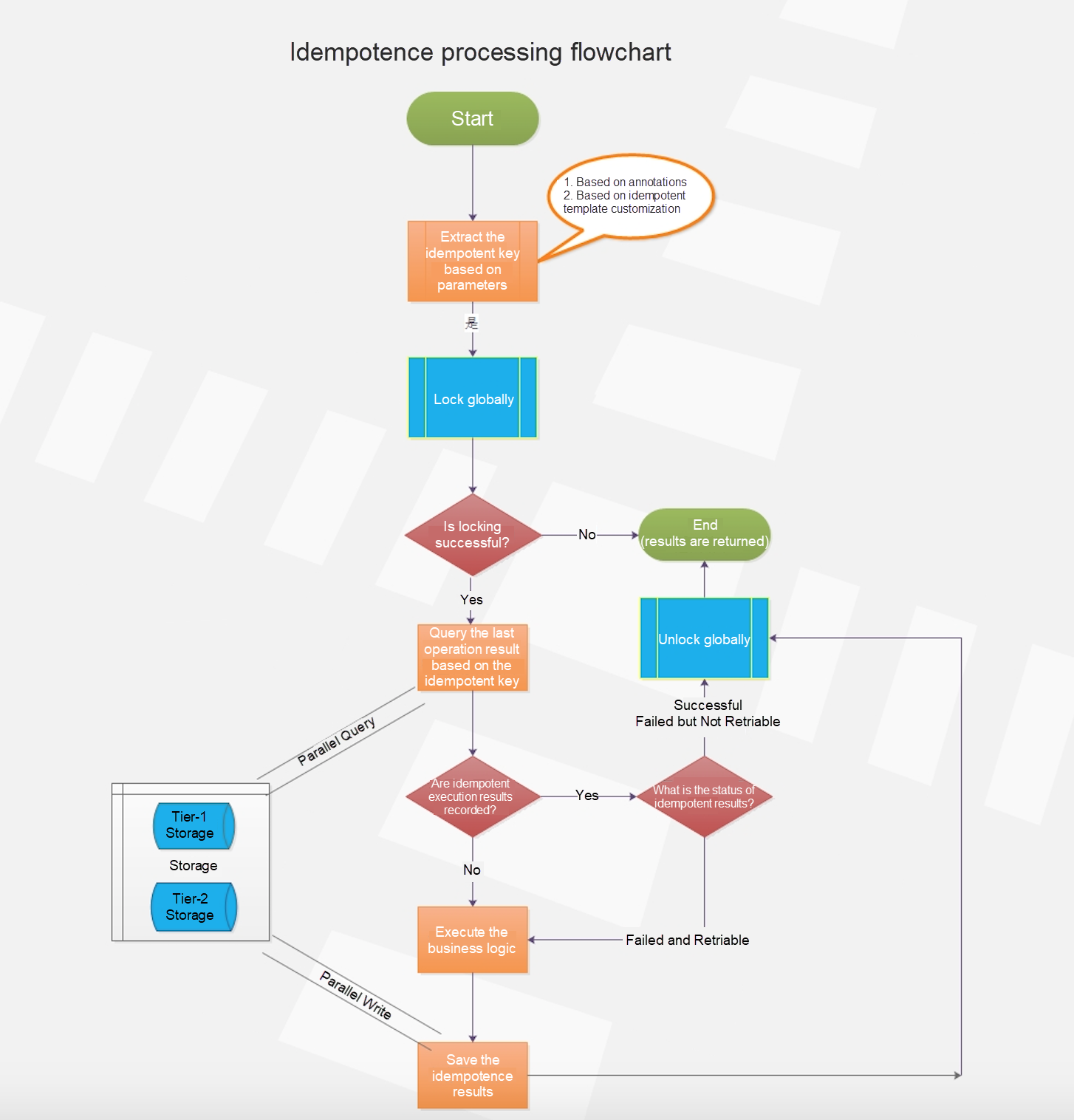 Designing robust APIs with Idempotency - Klarc